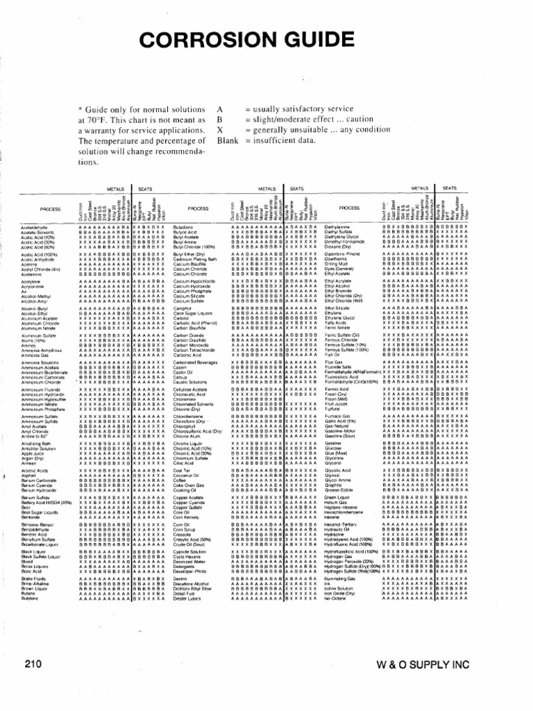 Corrosion Guide | PDF | Acetic Acid | Acid