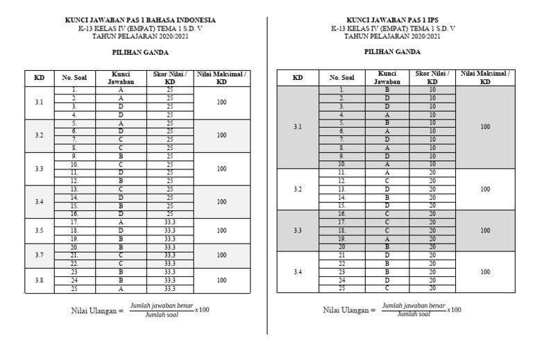 KUNCI JAWABAN PAS. B. Ind Dan IPS Kls 4 Sem 1 | PDF