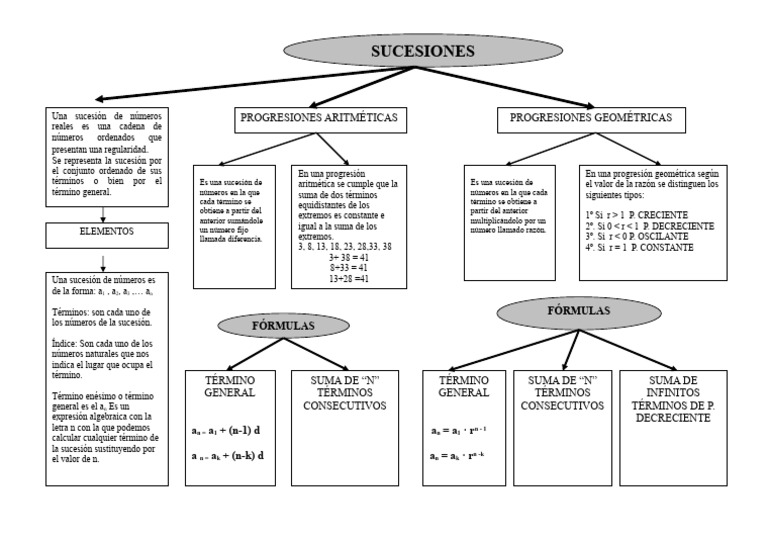 Teoria Sucesiones y Progresiones | PDF | Proporción | Matemáticas
