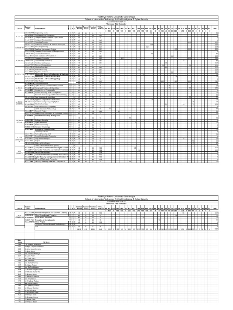 Workload Distribution-2024-25 - Odd Sem - XLSX - Sheet1 | PDF | Cryptography | Computer Security
