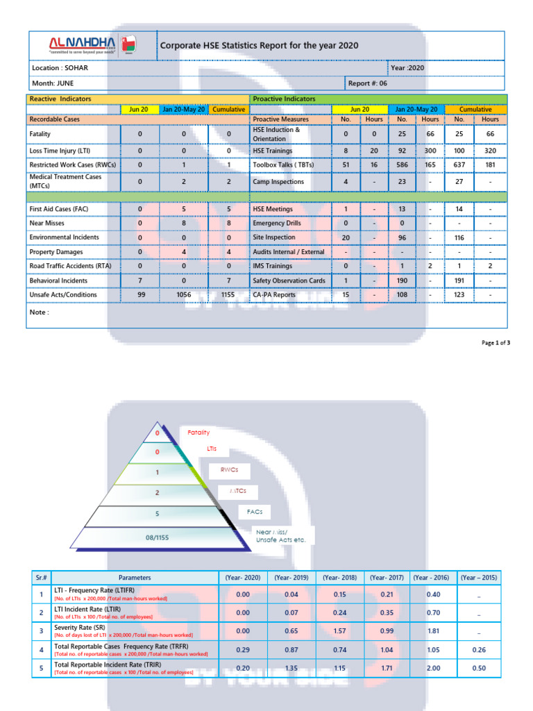 1.17 - Corporate HSE Statistics Report - Year 2020 (Upto June 2020 ...