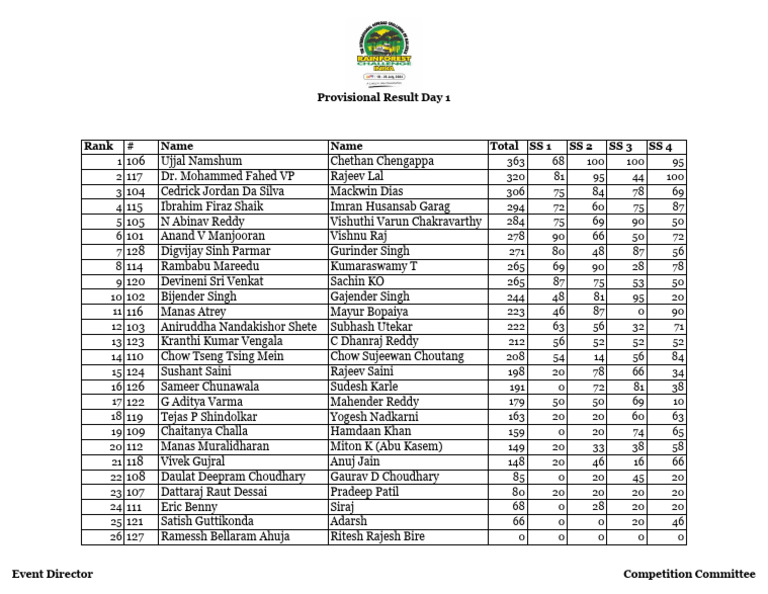 Day 1 Provisional Results Ranking | PDF