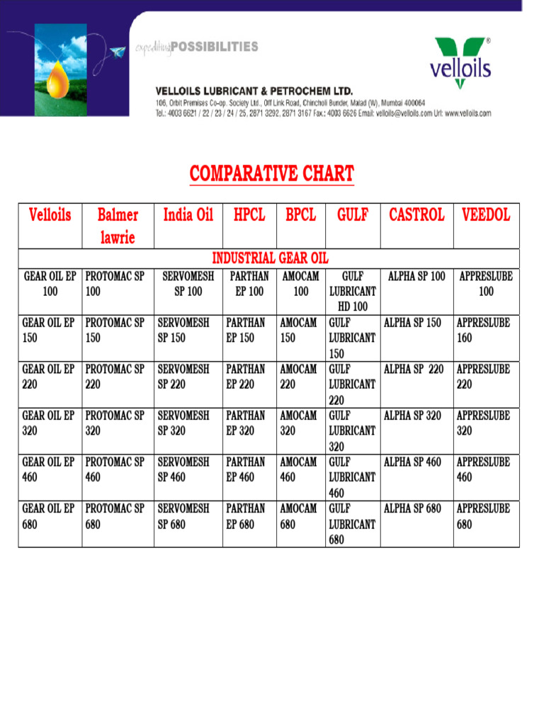 COMPARATIVE - CHART Lub Oil | PDF | Petroleum | Oils