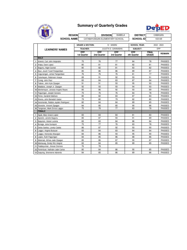Summary of Quarterly Grades: Region Division District School Name ...
