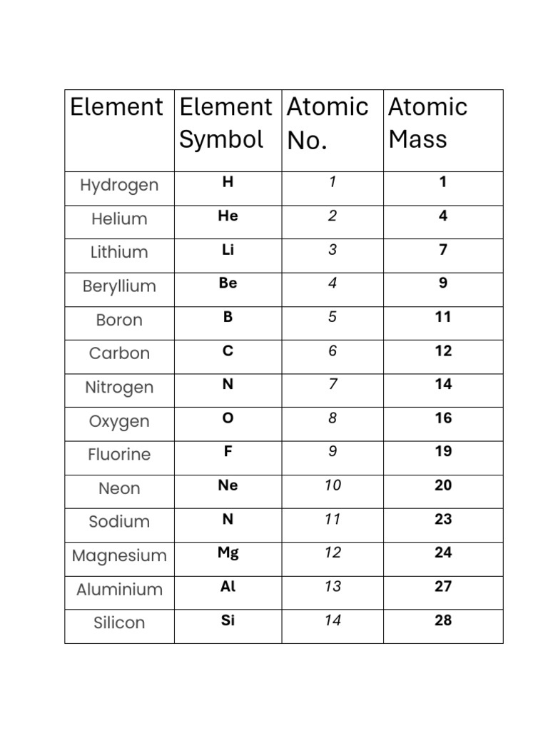 First 20 Elements: Atomic Numbers & Masses | PDF