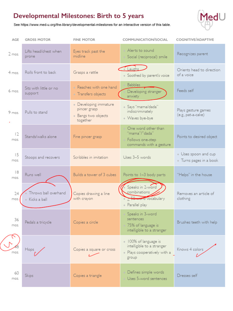 5 Developmental Milestones MedU | PDF | Behavioural Sciences ...