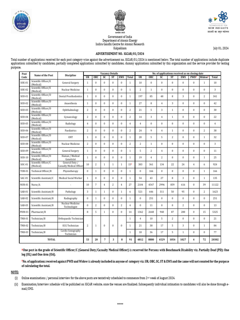 Number of Applications Received Against Each Post | PDF | Health Care ...