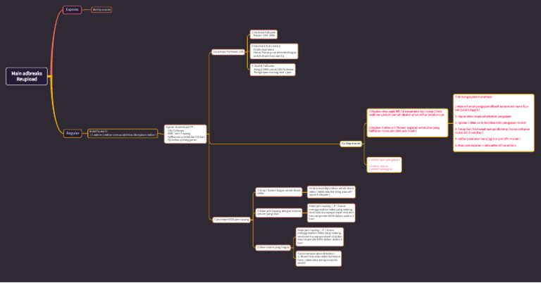Mind Mapping FP 0 - Daftar Monet - 2 | PDF