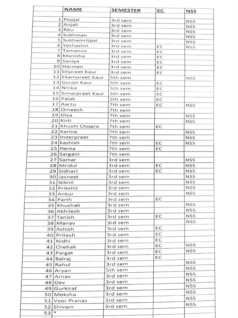 Student Names and Semesters List | PDF