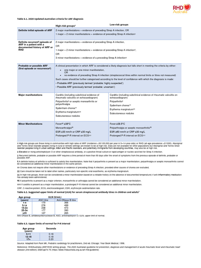 Acute Rheumatic Fever - Diagnosis & Treatment | PDF | Medical ...
