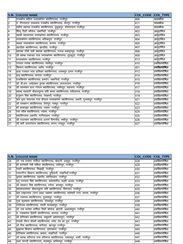 College Courses and Codes List | PDF
