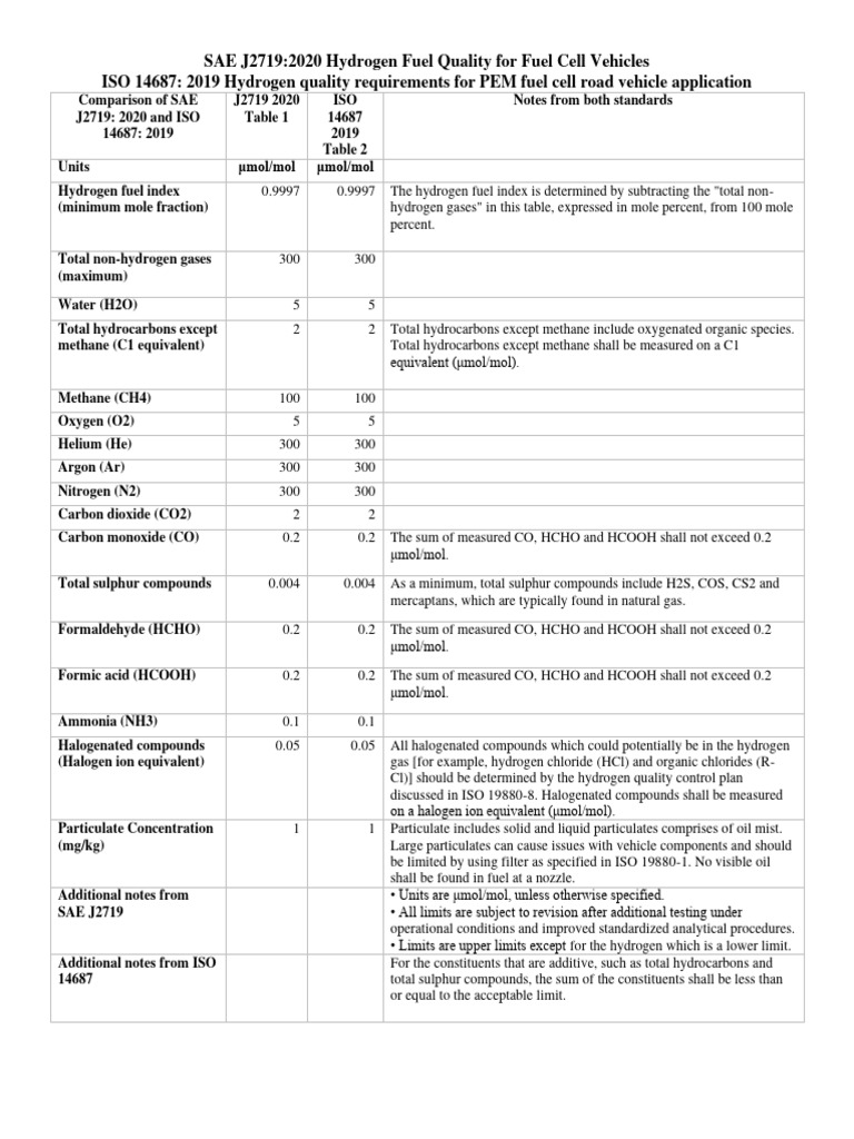 FLR-23 - 3-Quong-2 - 20-SAE J2719 | PDF | Hydrogen | Carbon Dioxide