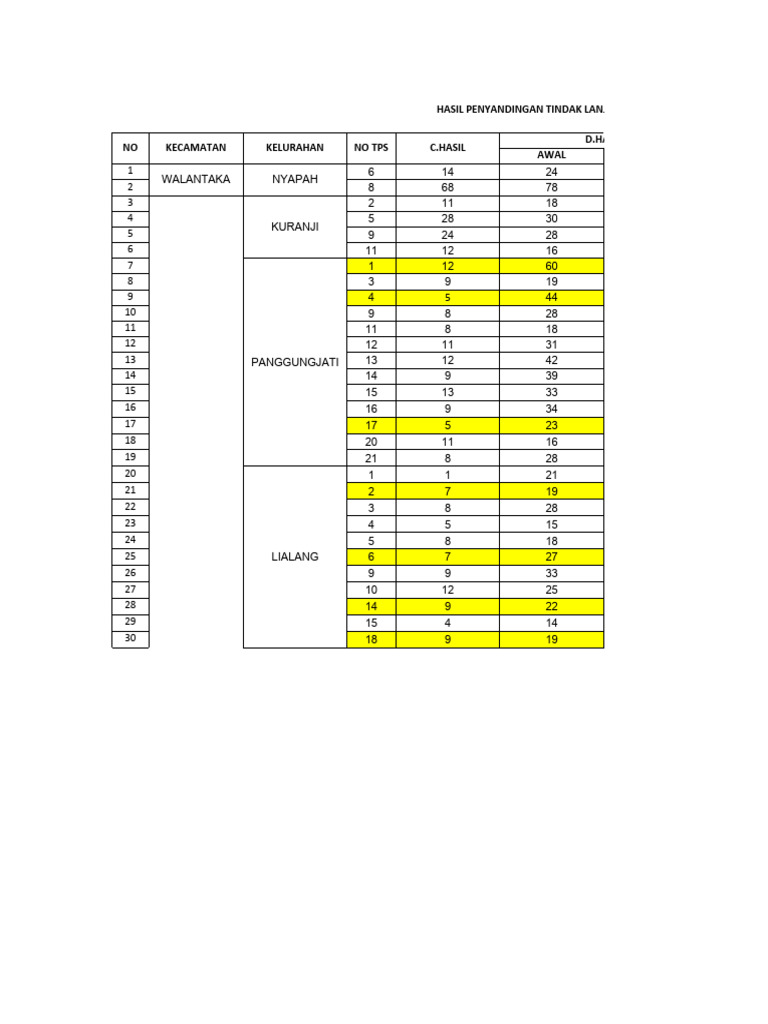Hasil Penyandingan Tindak Lanjut Putusan MK | PDF