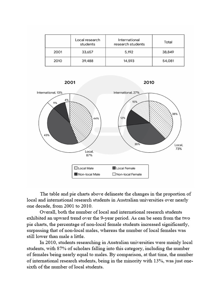 The Table and Pie Charts Below Show The Number of Research Students in ...