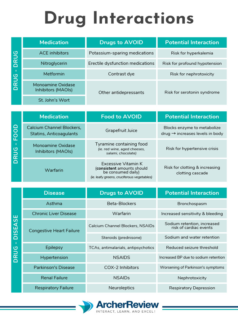 Drug Interactions Cheat Sheet | PDF | Diseases And Disorders | Pharmacology