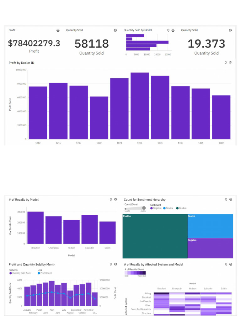Cognos Dasboard | PDF