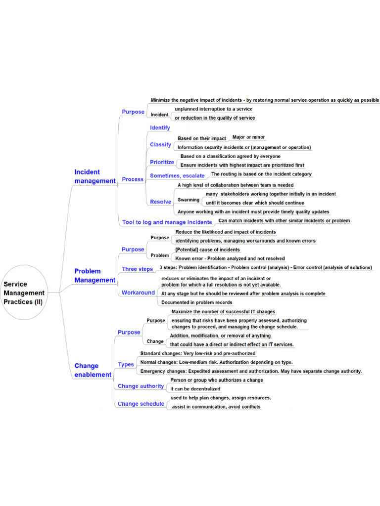 SM Practices Bbis | PDF