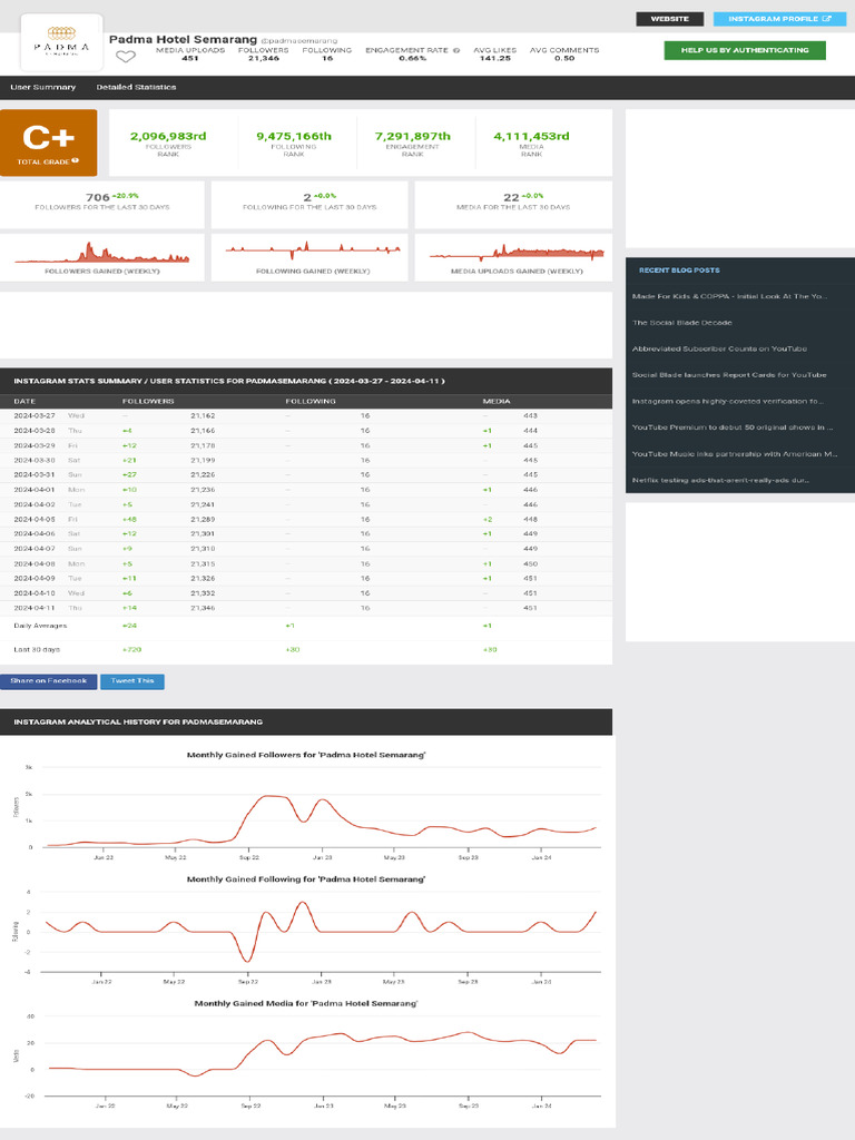 Socialblade Report24312042024 | PDF