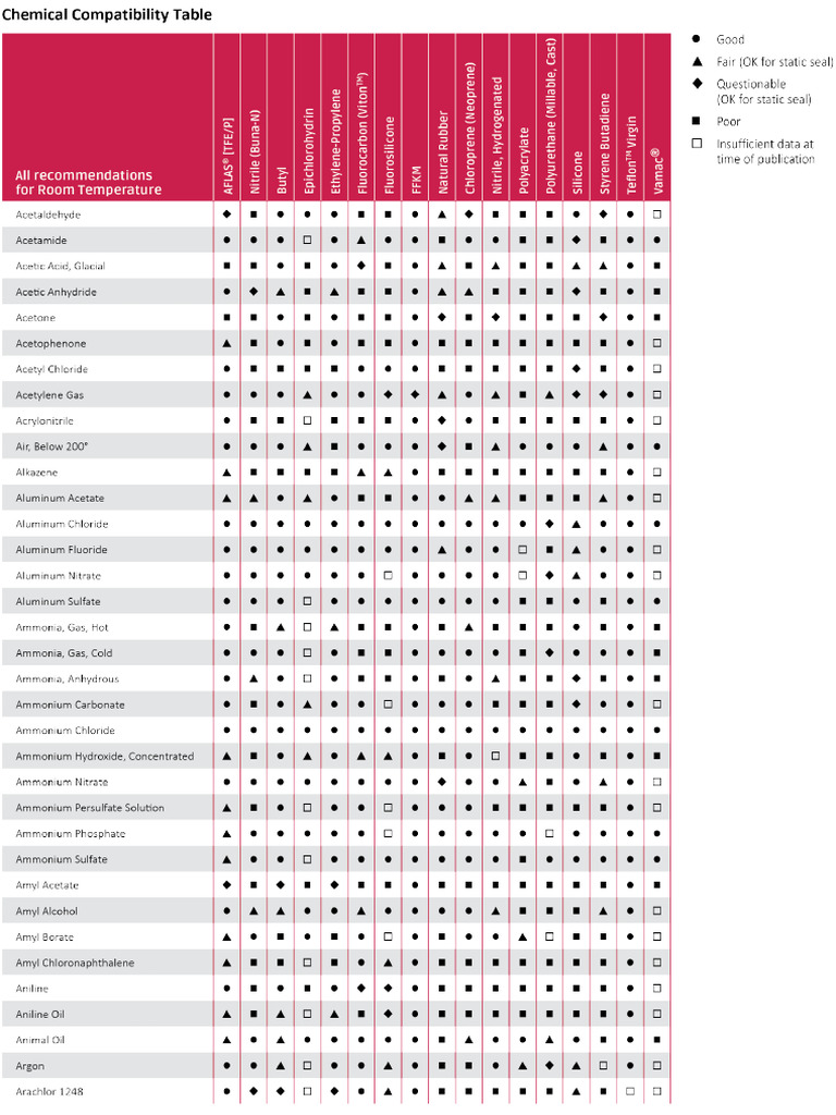 Chemical Compatibility | PDF
