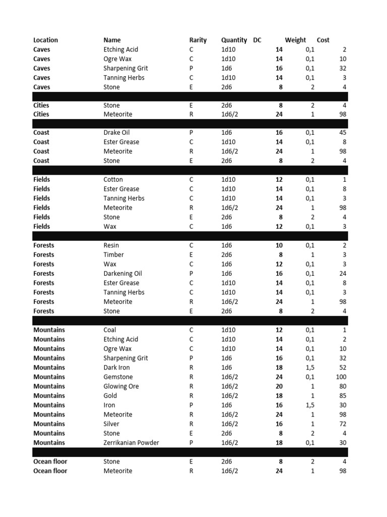 The Witcher TRPG - Homebrew - Gameplay Guide - The Foraging Craftsmans ...