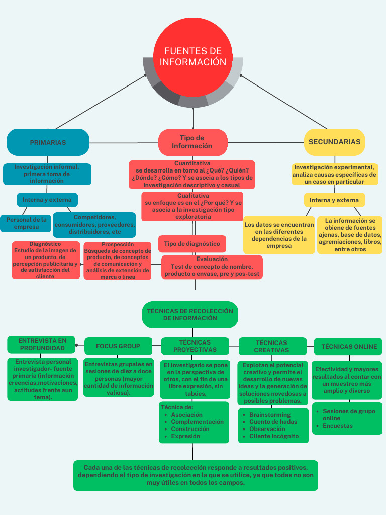 Mapa Conceptual de Fuentes de Información | PDF | Business | Información