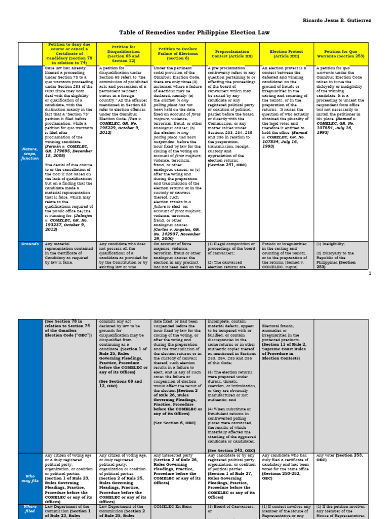 Table of Election Remedies | PDF | Pleading | Commission On Elections ...