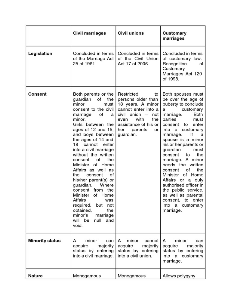 Three Forms of Marriages - S2 | PDF | Marriage | Living Arrangements
