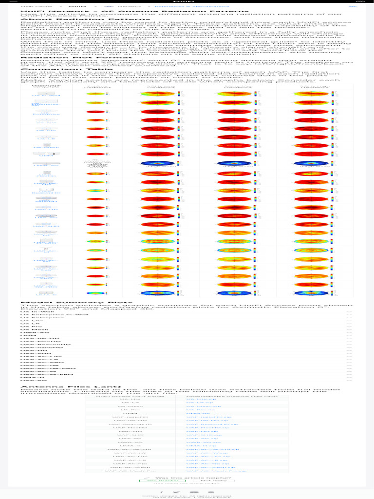 UniFi Access Point Radiation Patterns | PDF | Antenna (Radio) | Wireless