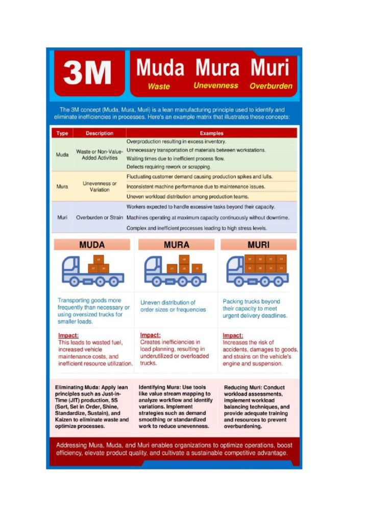 3M Waste - Muda, Mura & Muri | PDF