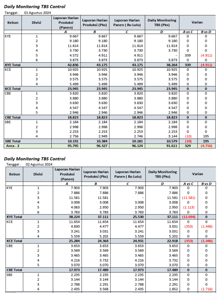 Daily Monitoring TBS Control 01 - 05 Agust 2024 | PDF