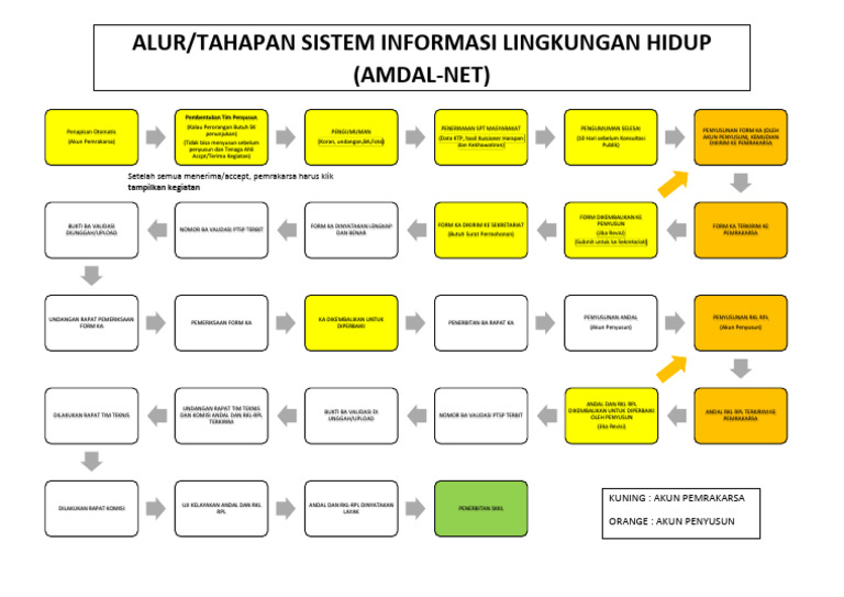 Tahapan Amdalnet | PDF