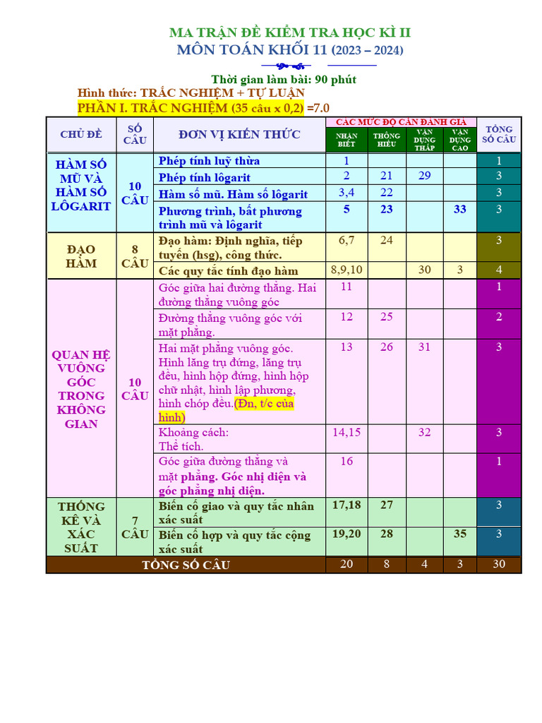 Ma Tran Kiem Tra hk2 Lop 11 2023 2024 - 34202422 | PDF
