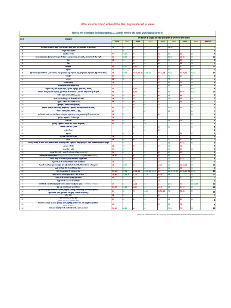 Upsc Cse Hindi Literature Pyqs 2013-23 | PDF