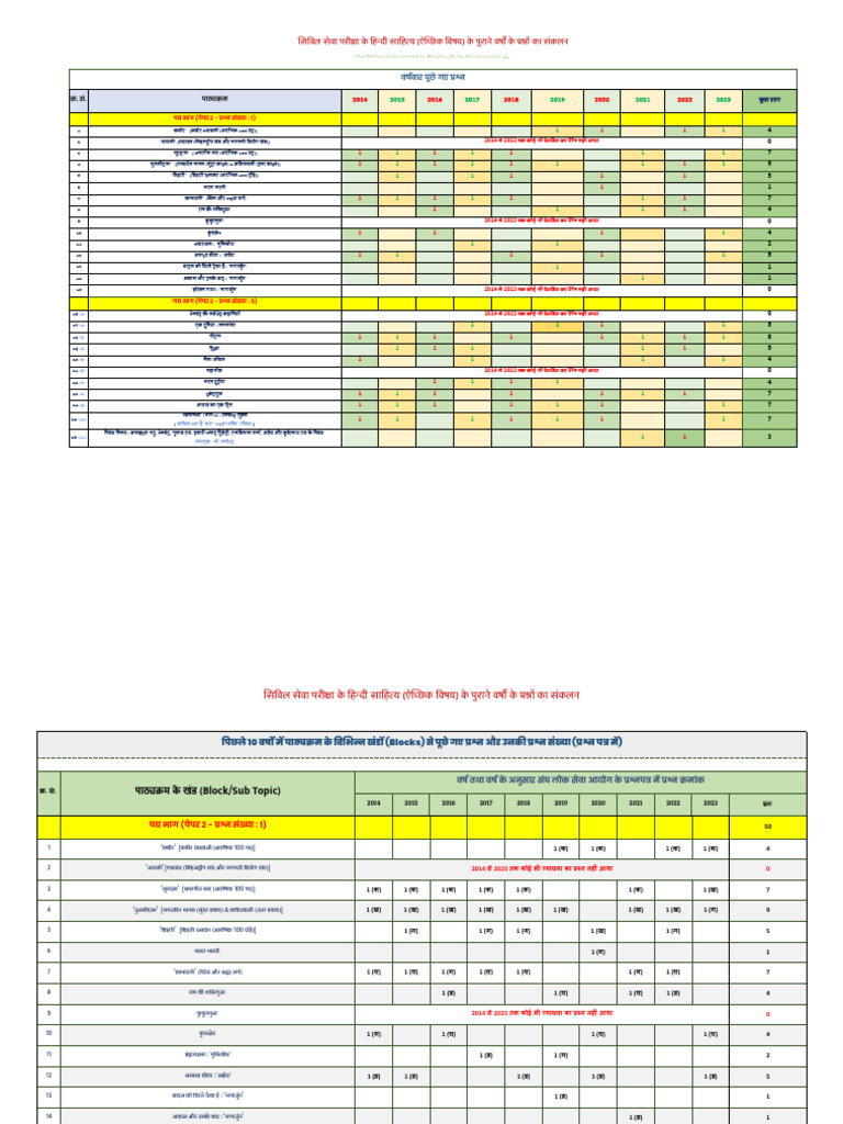 Upsc Cse Hindi Literature Vyakhya Pyq (2014-23) | PDF