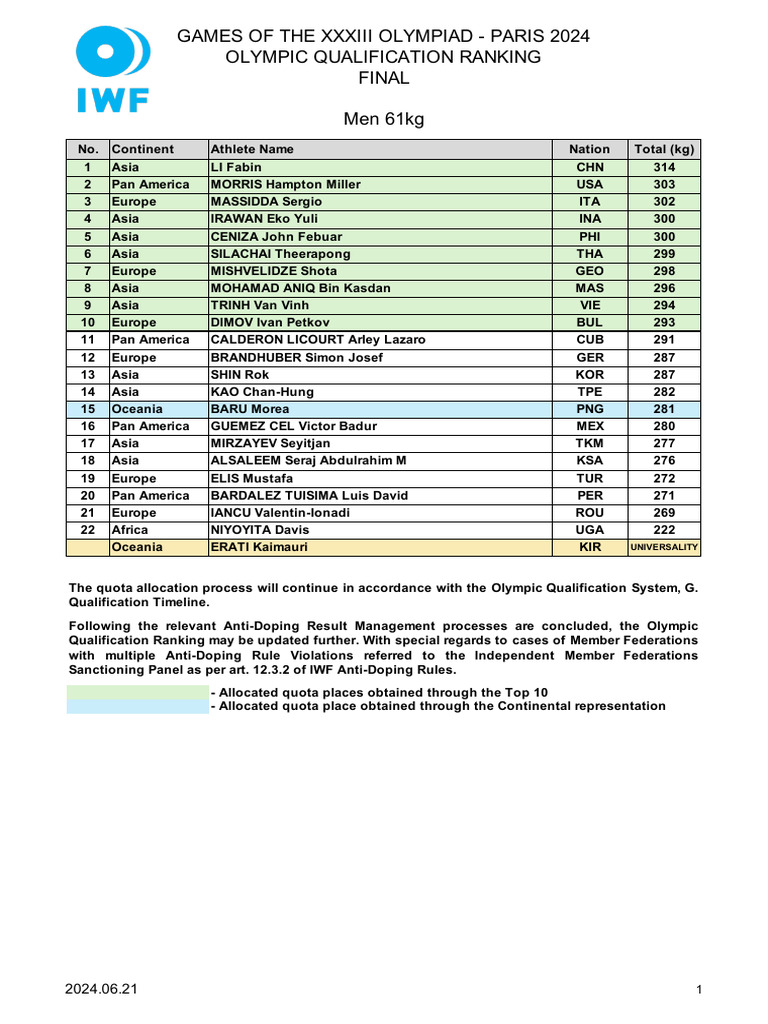 Paris-2024_Olympic-Qualification-Ranking_FINAL_21062024 | PDF | Summer ...