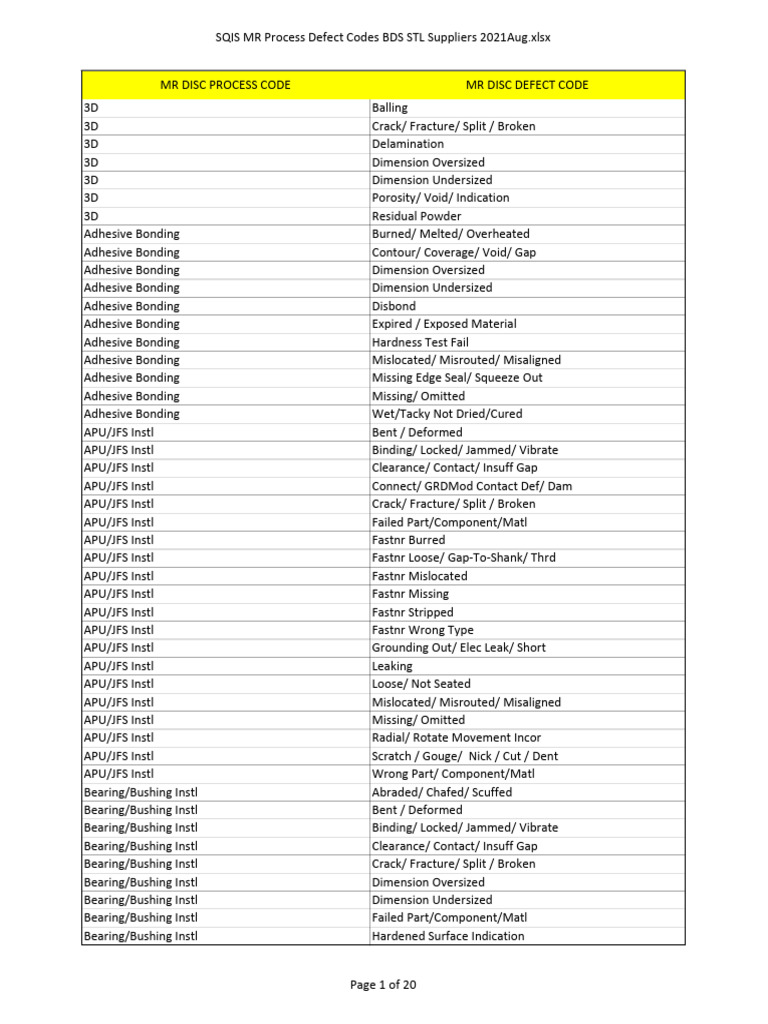 SQIS MR Process Defect Codes BDS STL Suppliers 2021aug | PDF ...