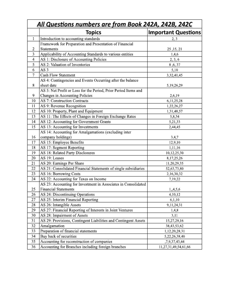 Important Questions | PDF