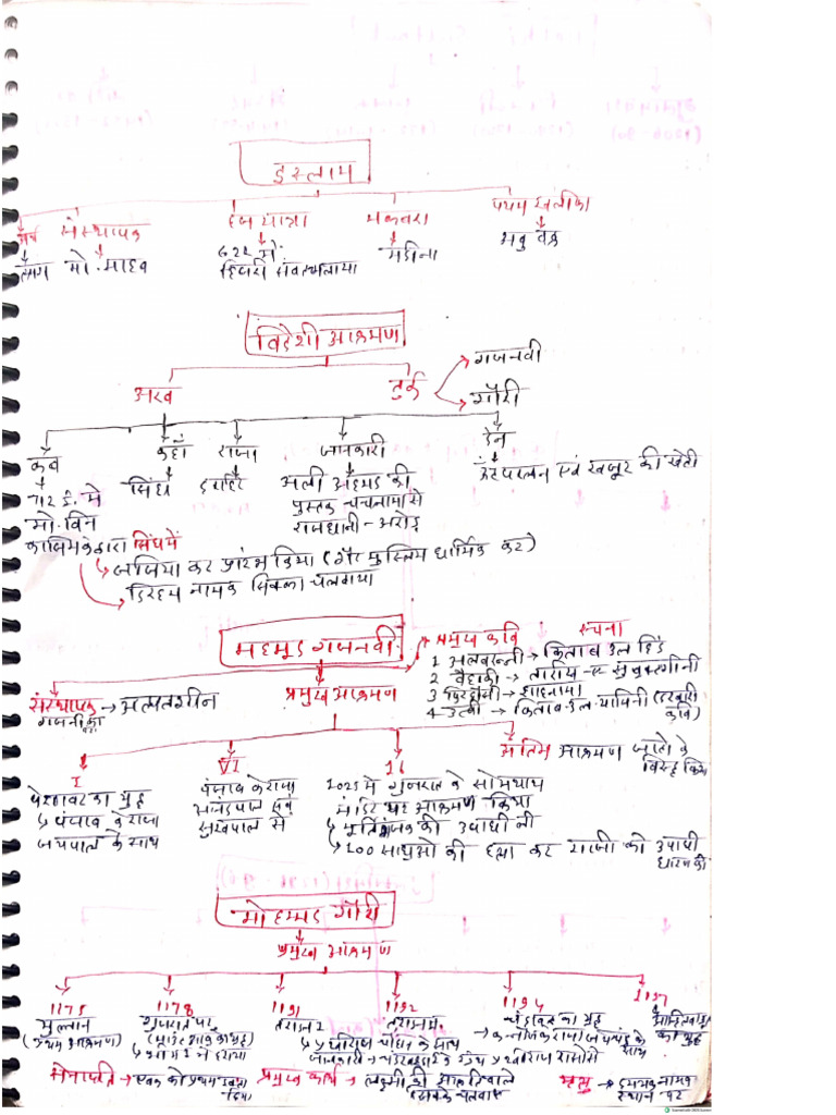 Avlok Medieval History Notes | PDF
