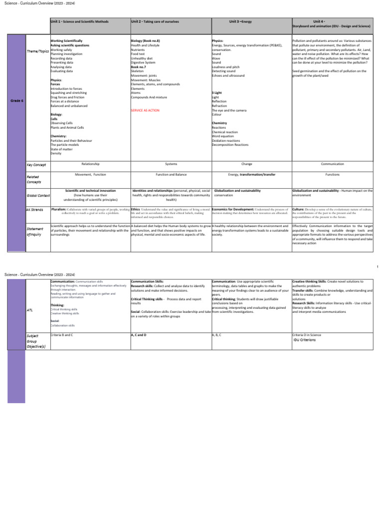 Science MYP 1 Grade 6 CO For 23-24 | PDF | Communication | Sustainability