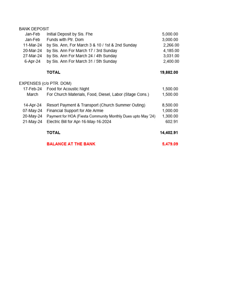 FIC Financial Statement MAR APR MAY 2024 | PDF | Foods | Cuisine