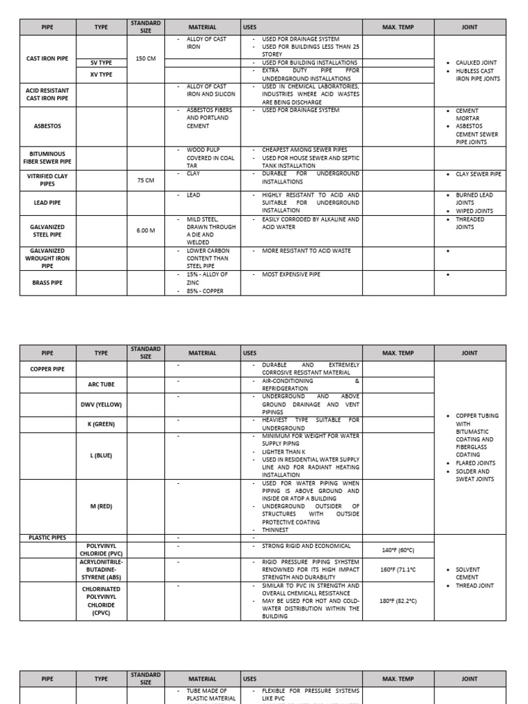 TABLES - LONG BOND PAPER | PDF | Pipe (Fluid Conveyance) | Polyvinyl ...
