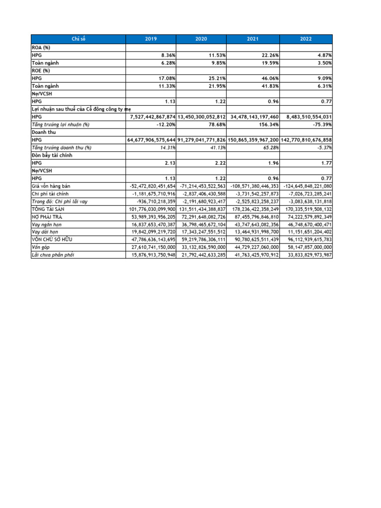 Phân tích kỹ các yếu tố tác động đến ROA, ROE | PDF