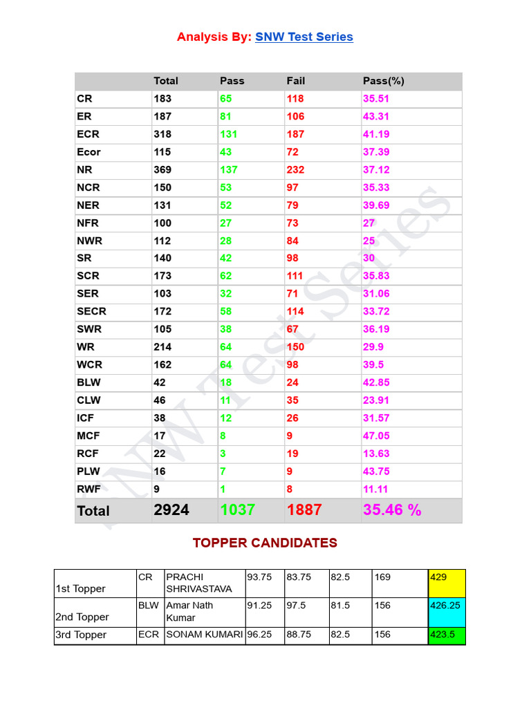 SNW Test Series: Analysis by | PDF | Rail Transport | Railway Companies