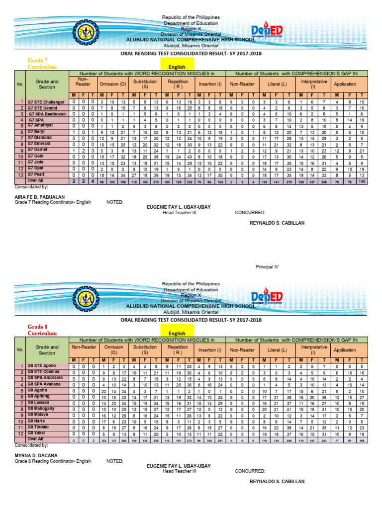 Oral Reading Consolidated- English SY 2017-2018 | PDF | Reading (Process) | Learning Methods