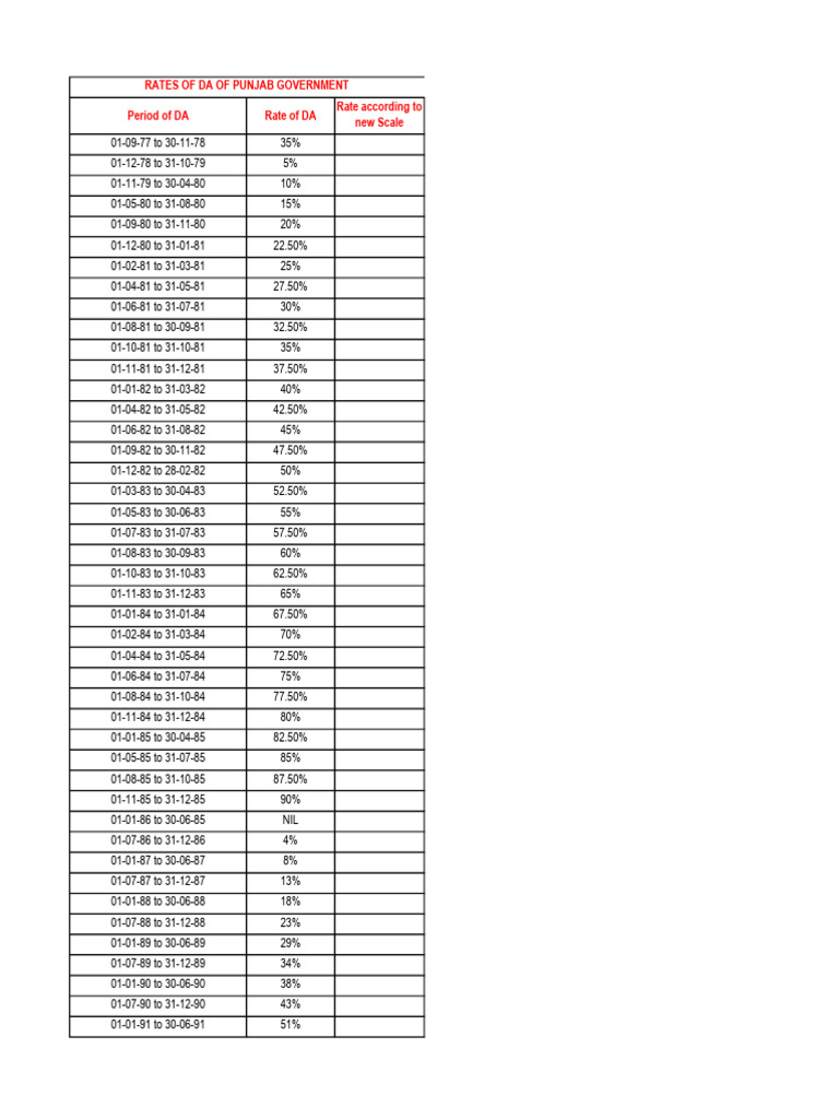 Punjab Government DA Rates History | PDF