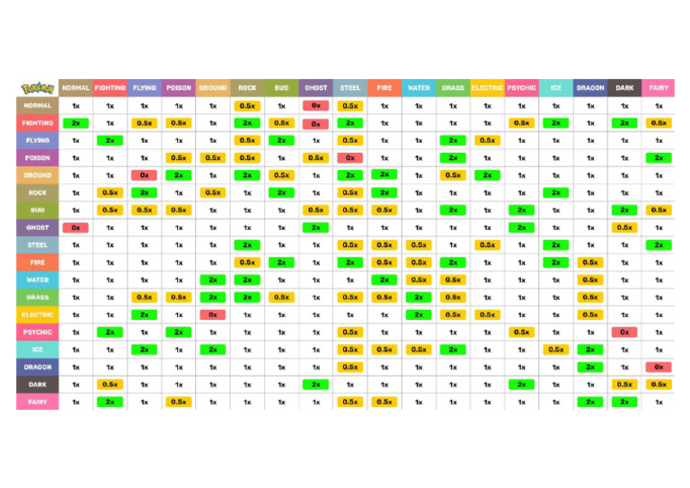 Pokemon Type Chart | PDF