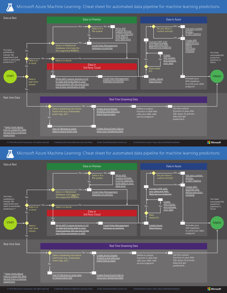 Microsoft Machine Learning Operationalization Cheat Sheet - v1 | PDF ...