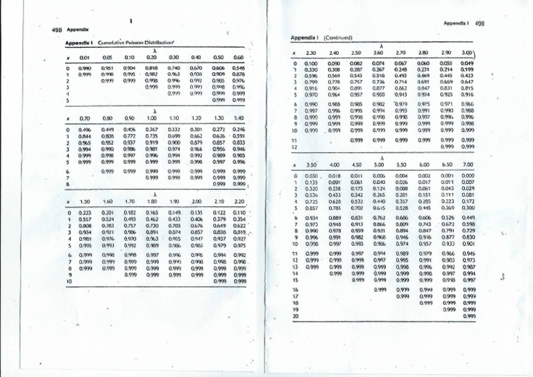 Tabel A Poisson | PDF