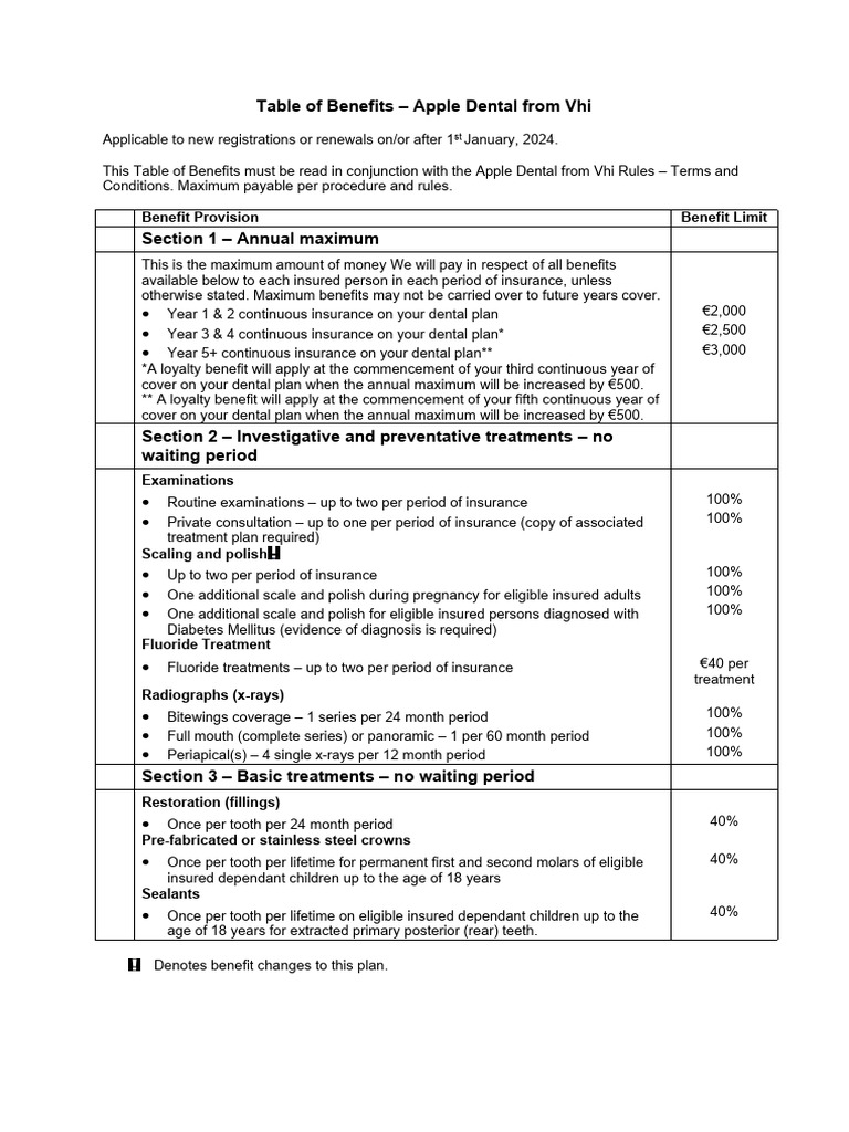 Apple Dental Benefits Overview 2024 | PDF | Human Tooth | Dental Implant