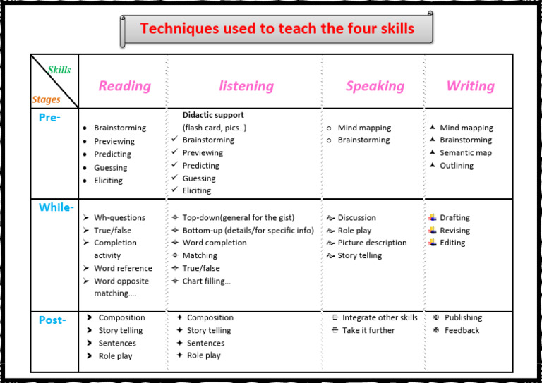 Techniques for Teaching Four Skills | PDF
